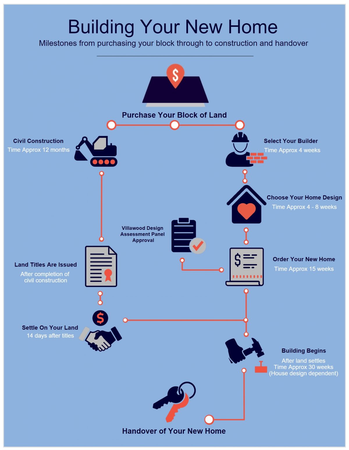 Delaray | Construction Update | Villawood Properties